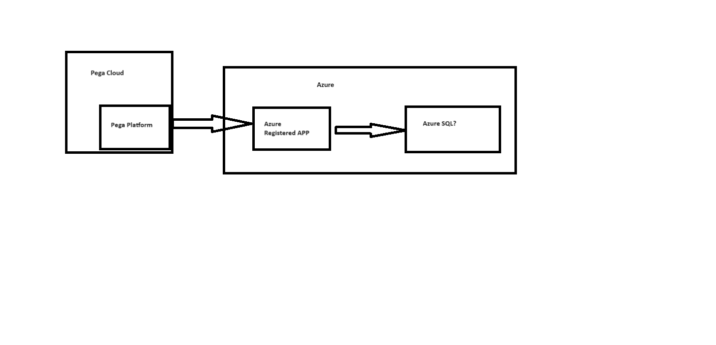Connecting To External Azure Sql Database From Pega Application Which 9897